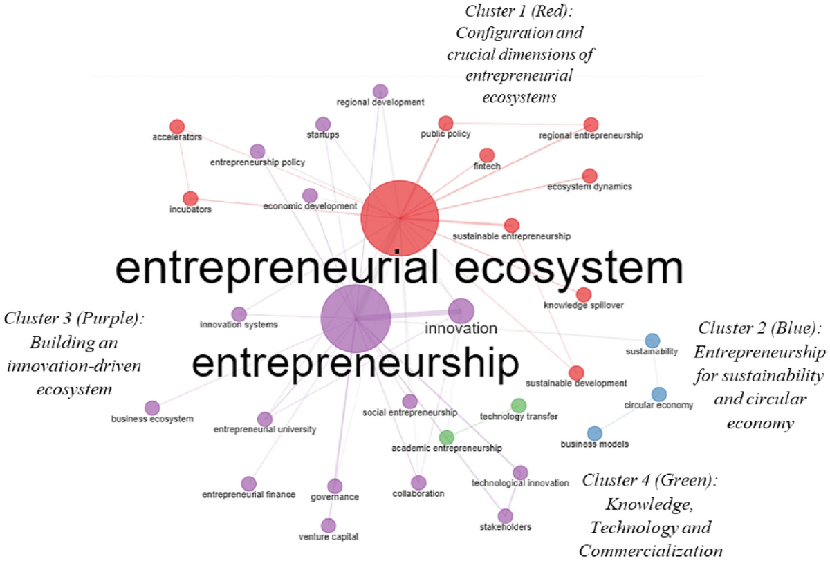 The Power of Networking: Building Your Entrepreneurial Ecosystem ...